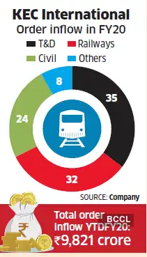 KEC International: Fresh orders give KEC stock a boost - The Economic Times