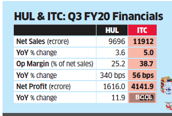 fmcg: HUL can go for strategic price hikes, cigarettes a drag on ITC ...
