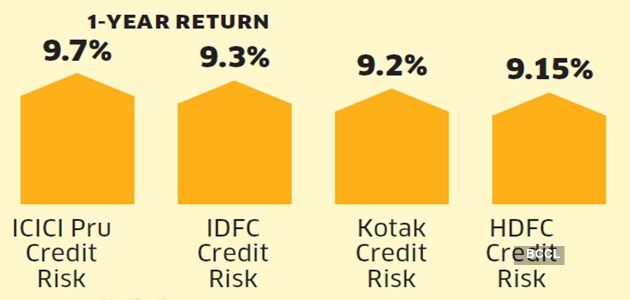 Investment options | 4 high risk high return investment options: Here's ...