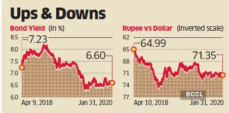 Rupee: Likely surge in FPI flows may cushion rupee’s fall - The ...