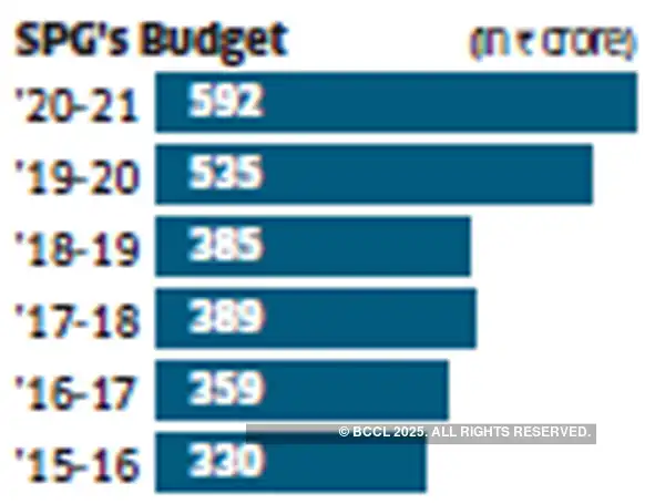 11% hike in SPG’s budget allocation - The Economic Times