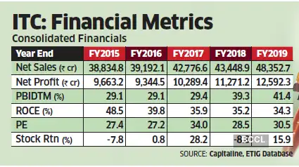 ITC: Taxation not the only concern for ITC stock - The Economic Times