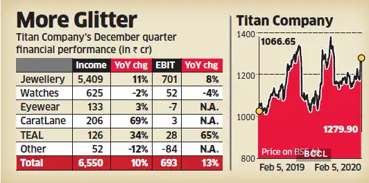 titan: Smaller town push to help Titan hit 15-20% revenue growth - The ...
