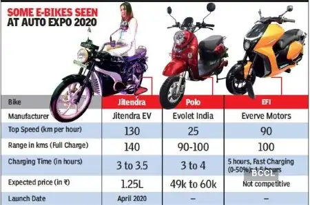startups: Desi startups ride on China for ‘Make-in-India’ e-bikes - The ...