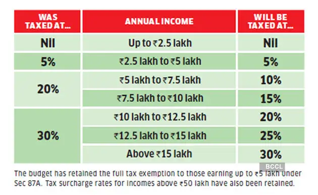 Income Tax Income Tax News: Big Change In Slab, Check The New Slab