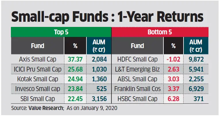small cap mutual funds: Divergence in small cap mutual funds' returns ...