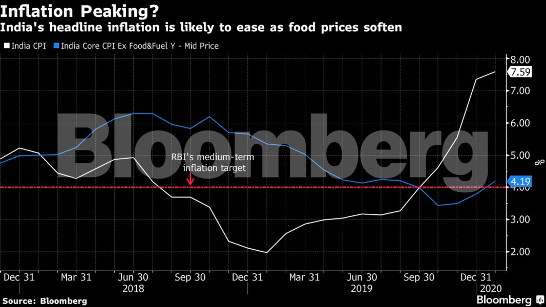 Retail inflation: Inflation seen peaking, opens room for RBI rate cuts ...