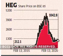 HEG: HEG stock unlikely to see a turnaround soon - The Economic Times