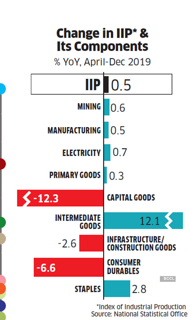 india economic growth: Govt spending remains key to India's economic ...