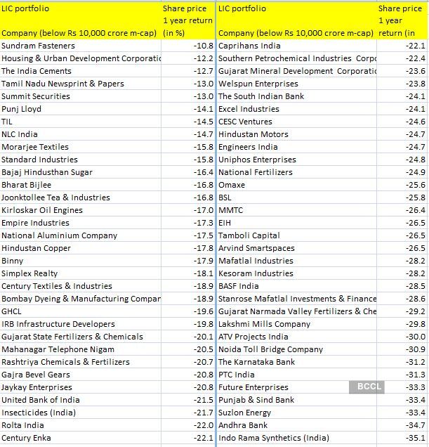 Multibbager stocks | LIC portfolio: 10 smallcaps that rallied up to 227 ...