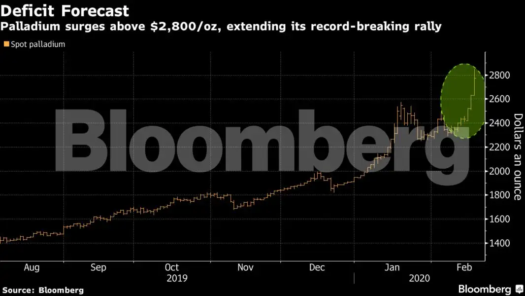 palladium price: Palladium sets record after record as wider deficit ...