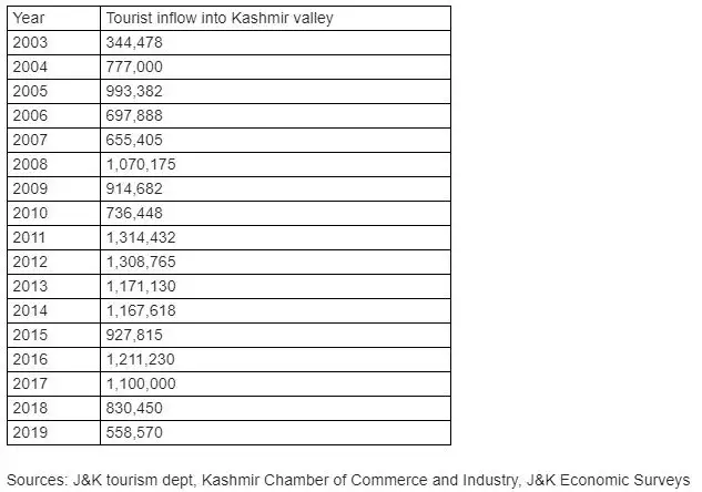 No sign of revival for Kashmir tourism ahead of spring season - The ...