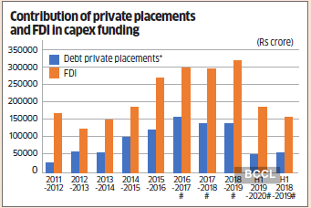 Funding: FDI is key source of capex funding - The Economic Times