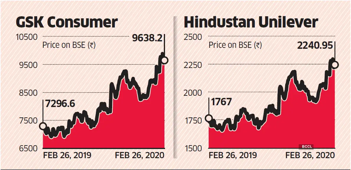 GSK-HUL merger: NCLT clears GSK-HUL merger, paves way for GSK Plc’s ...
