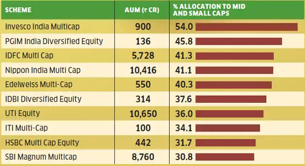 multi cap funds: Active vs passive mutual funds: Which is better in ...