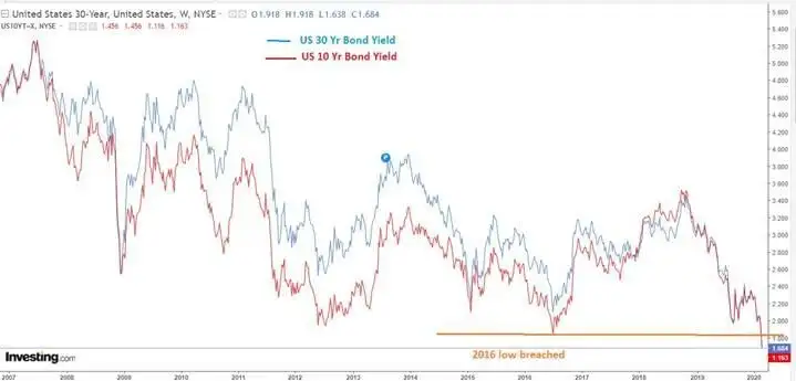 Gold prices: Yield curve inversion shows rally in gold is not over ...