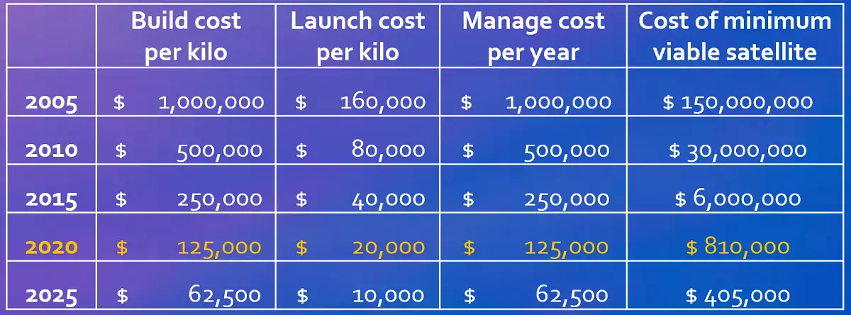 elon musk: A satellite for only Rs 10 crore, with a little help from ...