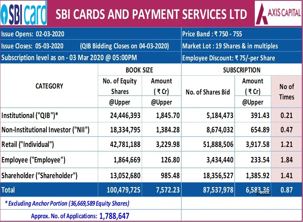 sbi card ipo subscription status: SBI Card IPO subscribed 88% on Day 2 ...