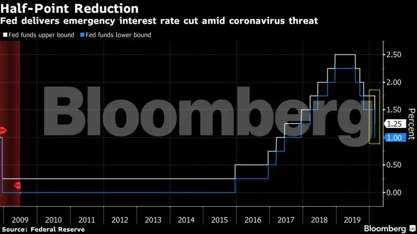 US Fed: US Fed cuts interest rates by 50 bps in emergency move amid ...