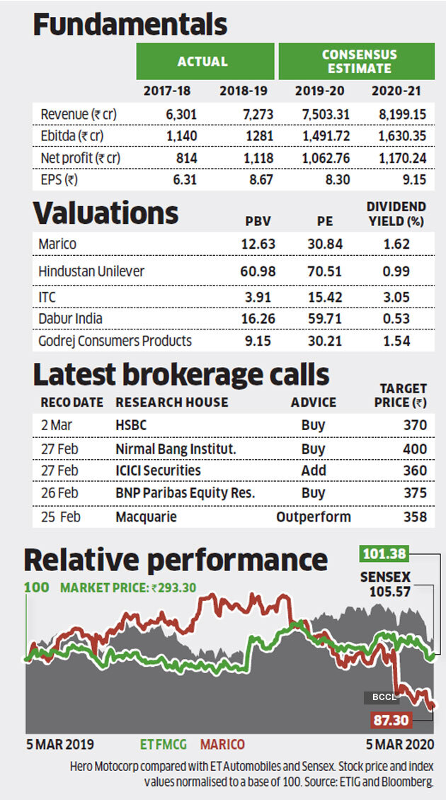 marico: Stock pick of the week: Marico's valuation has become ...
