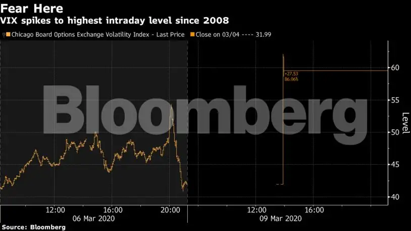 CBOE VIX: CBOE VIX spikes to highest since 2008 in manic Monday trading ...