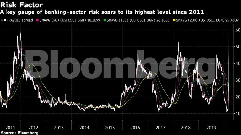 US Fed: Fed faces fresh pressure to act, boosts repo operations - The ...