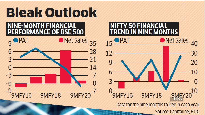 India Inc: India Inc’s FY20 topline growth likely to be the weakest in ...