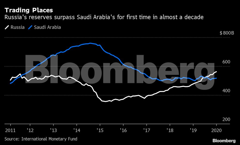oil price war: Saudis escalate price war with huge output hike, Russia ...