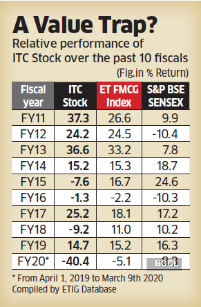 ITC: Five factors to consider before you invest in ITC - The Economic Times