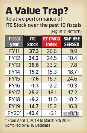ITC: Five factors to consider before you invest in ITC - The Economic Times