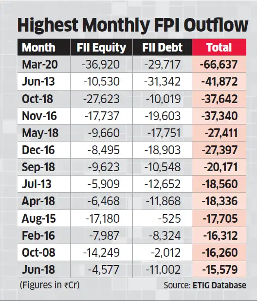 FPIs: FPIs seek safe havens despite higher yields, affordable ...