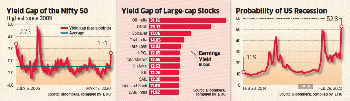 Widening yield gap makes equities cheaper relative to bonds globally ...
