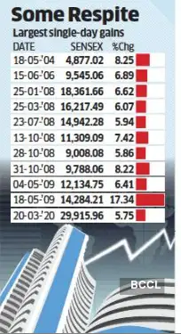 Market recovers nearly 6% but D-Street still wary of lockdowns - The ...
