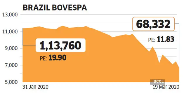coronavirus impact on markets: How the coronavirus has hit Indian and ...