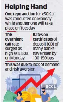 RBI: RBI readies liquidity push to ease credit squeeze - The Economic Times