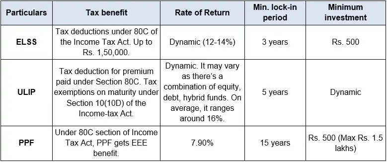 ELSS or ULIP or PPF: Where to invest? - The Economic Times