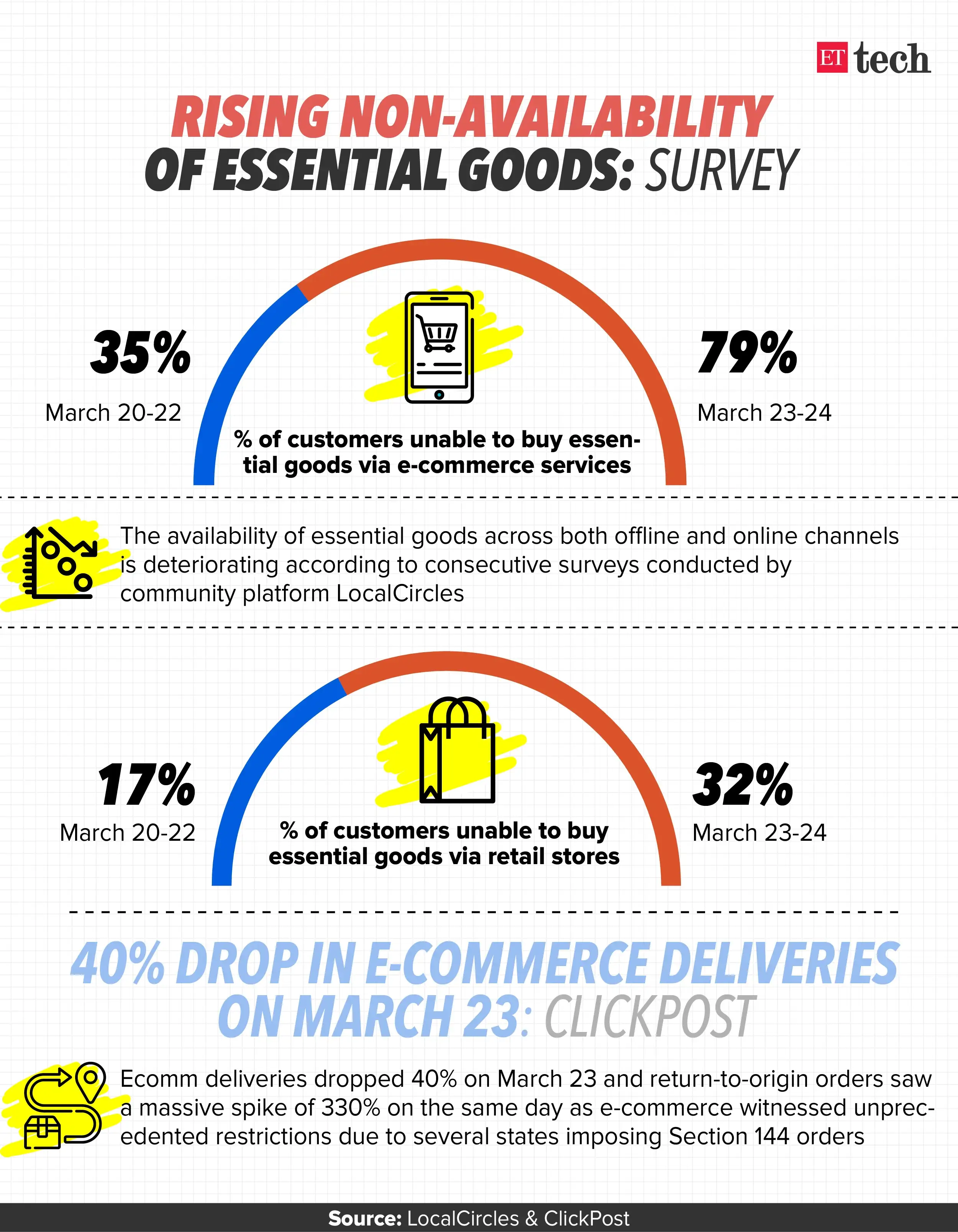 e-commerce: Despite govt clearance, ecomm firms find it difficult to ...