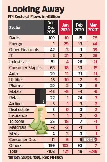 FPI outflows: Banking, fin services, energy & IT see massive FPI ...