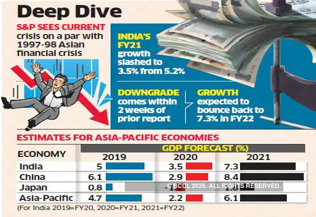 India GDP: S&P further slashes India's growth forecast to 3.5% from 5.2 ...