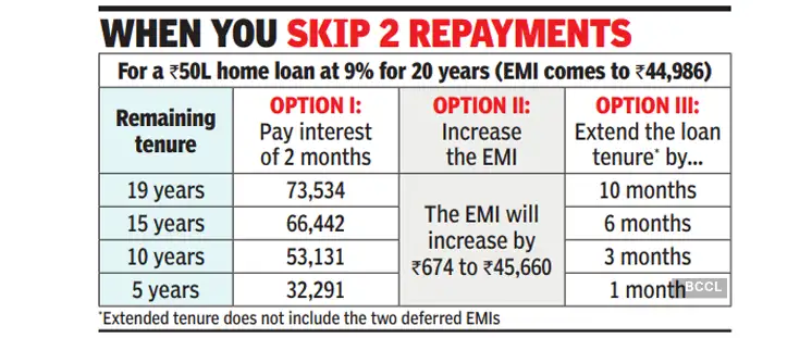 EMI moratorium: Missing two instalments may add 10 months to your loan ...