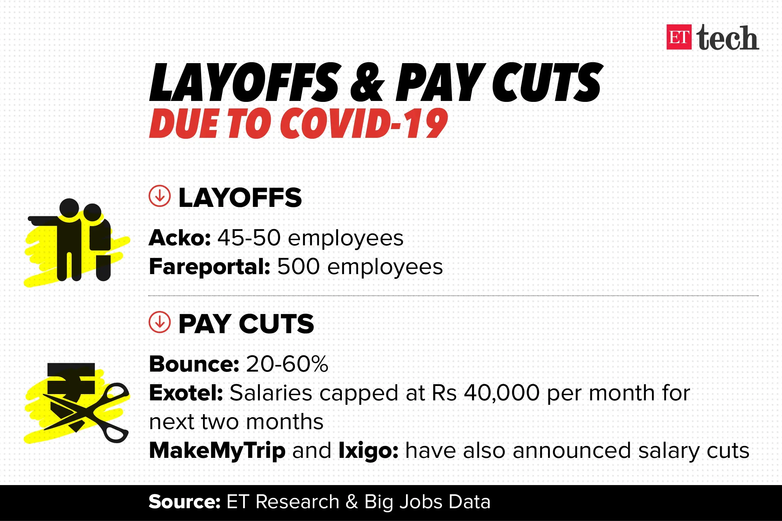 Layoffs: Startups hardest hit by Covid-19 turn to layoffs, salary cuts ...