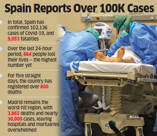 Spain deaths top 9,000, infections cross 100,000 mark but epidemic ...