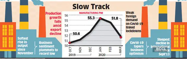 Manufacturing activity at 4-month low, PMI at 51.8, optimism low - The ...