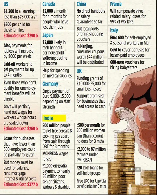 How’s India faring in global stimulus league? - The Economic Times