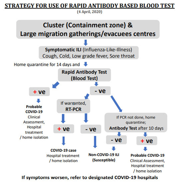 ICMR DG asks health secy to disseminate advisory on rapid antibody ...