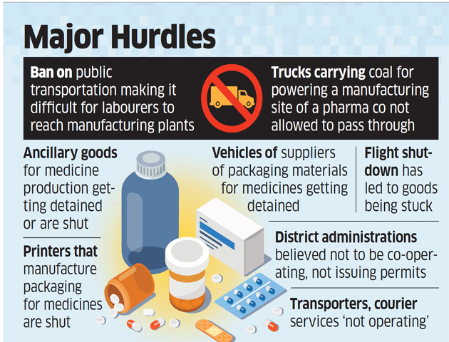 Covid-19 impact: Drugs essential, ancillaries not so, means supplies ...