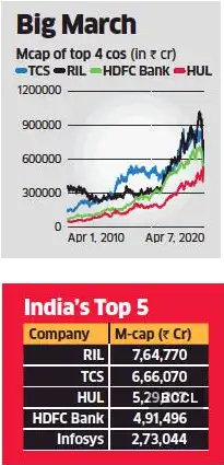 HUL: HUL’s on a roll, m-cap crosses Rs 5,00,000 crore - The Economic Times