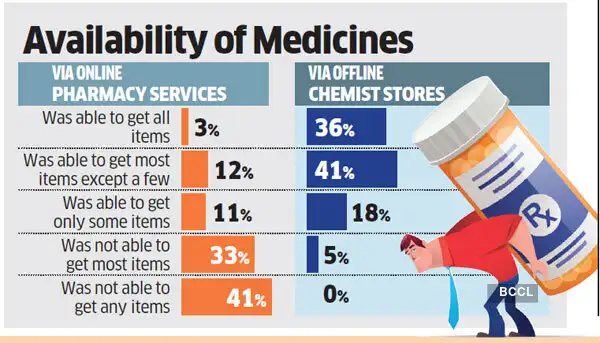 Medlife: Things get tough for Medlife, NetMeds, others as they run at ...