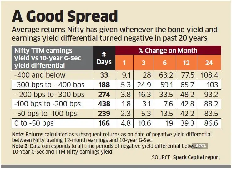 Equity market returns: Higher Nifty earnings yield hints at possible ...