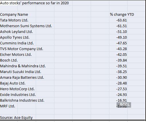 Auto stocks: Once a top wealth creator, analysts see no end to this ...
